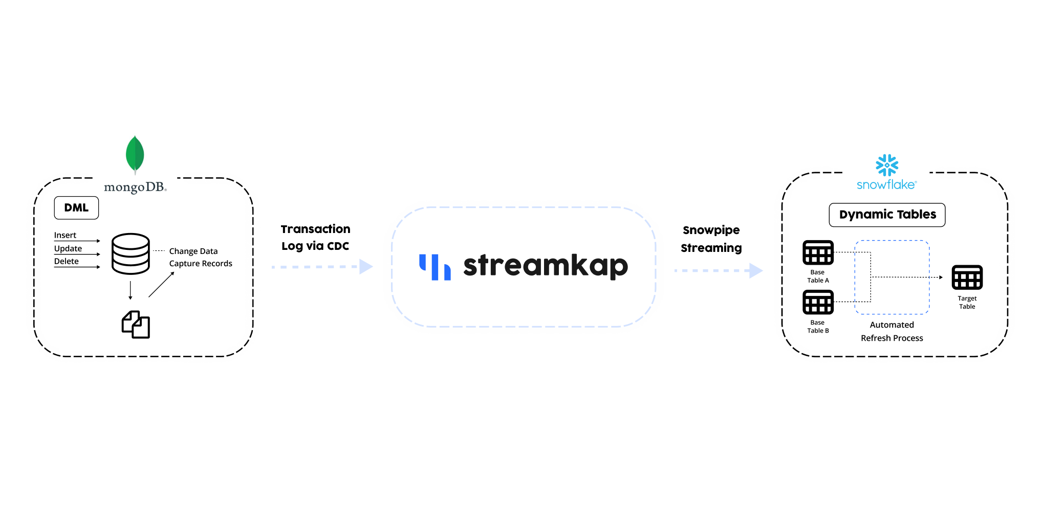 Streaming MongoDB to Snowflake with Snowpipe Streaming and Dynamic Tables and Lowering Costs